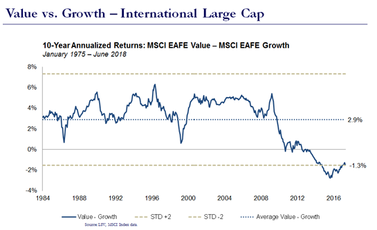 Value vs Growth International Large Cap | Your Personal CFO - Bourbon Financial Management